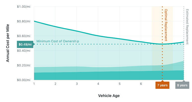 Vehicle Lifecycle Management in Fleetio - Fleet Management Software