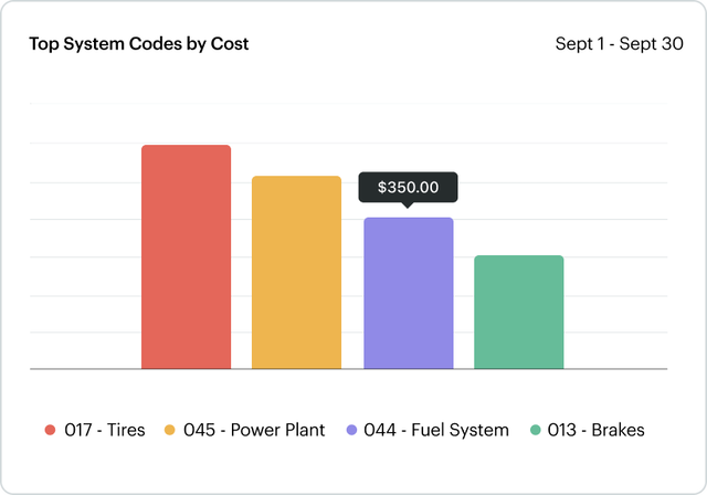 Vehicle Maintenance Reporting Standards (VMRS) - Fleetio