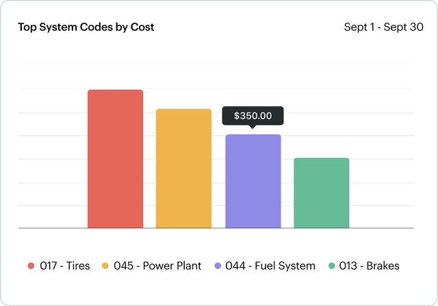 Vehicle Maintenance Reporting Standards (VMRS) - Fleetio